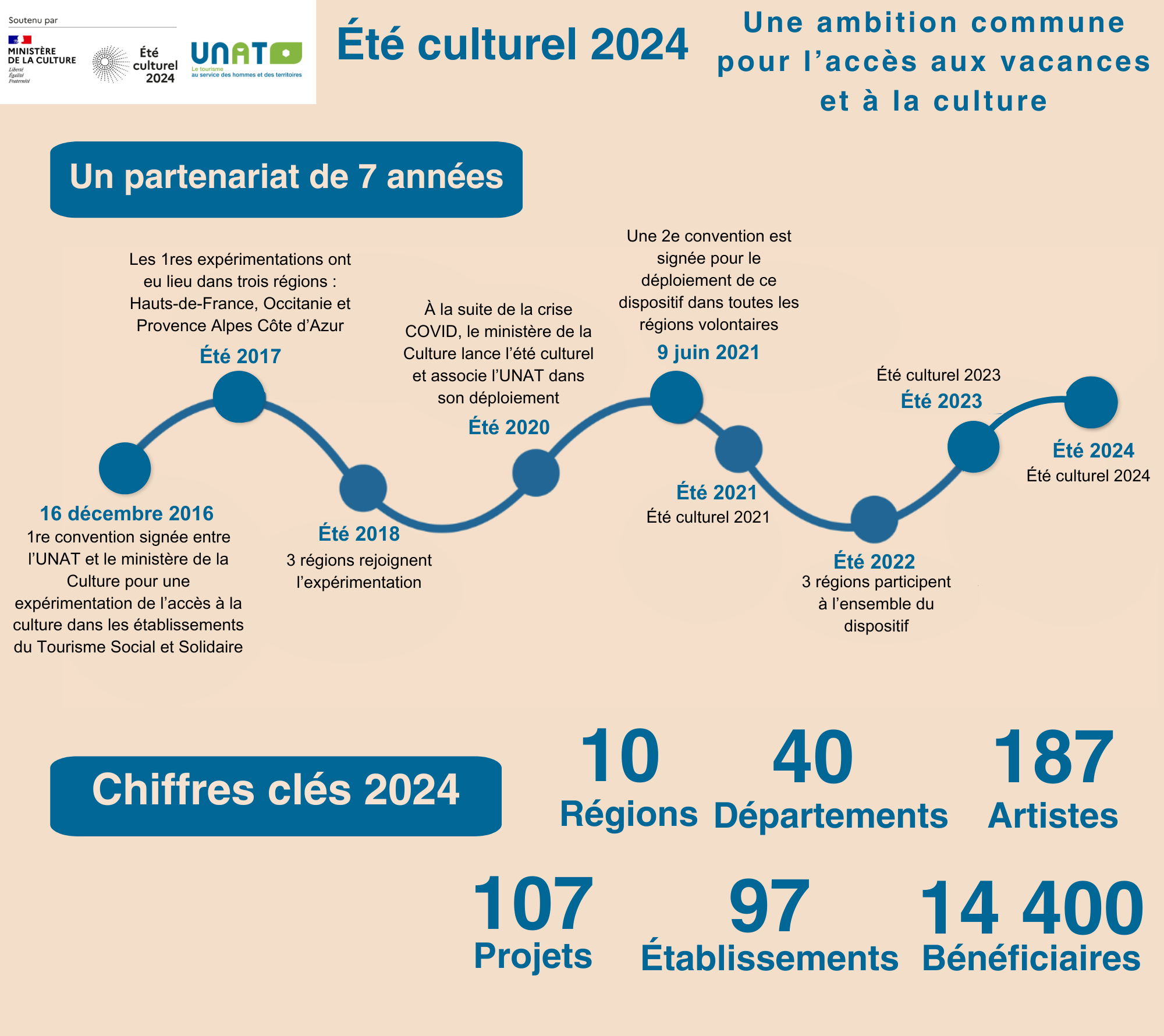 Été culturel 2024 – Unat